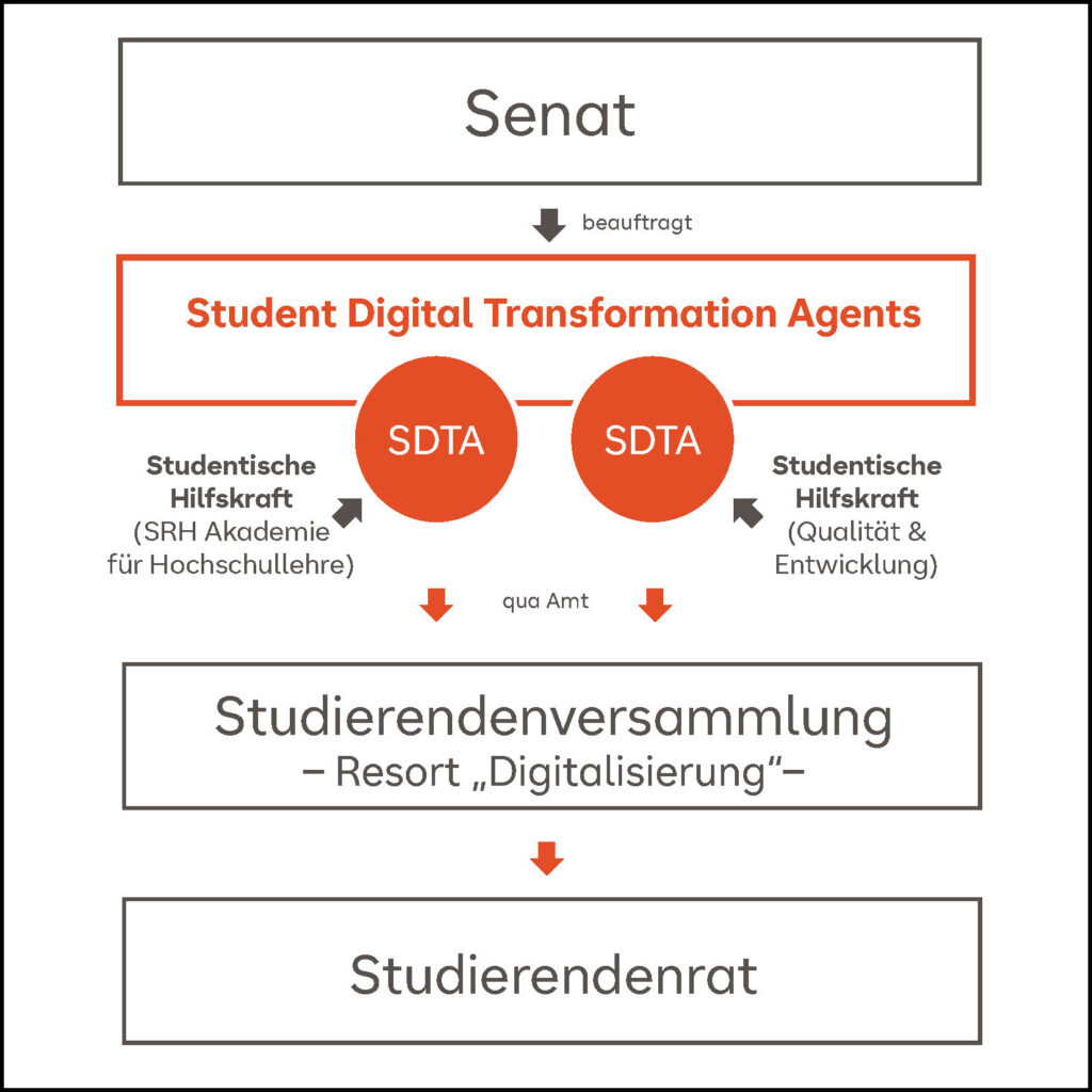 Die Einführung von Student Digital Transformation Agents an der SRH ...